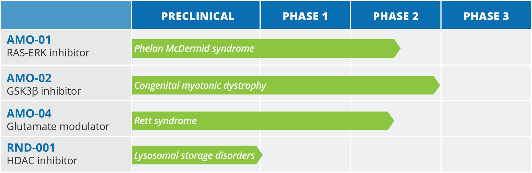 Pipeline - AMO-pharma.com